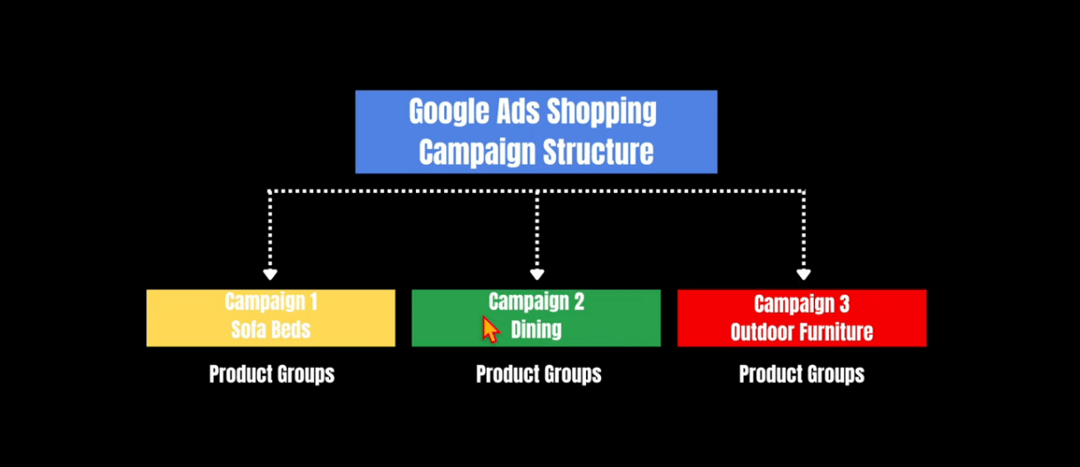 How To Optimise A Google Shopping Campaign? - KickBlogs